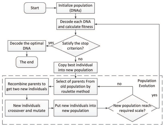 Neural Network Evolving Algorithm Based on the Triplet Codon Encoding Method