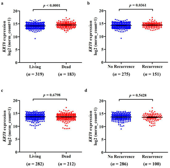 High KRT8 Expression Independently Predicts Poor Prognosis for Lung ...