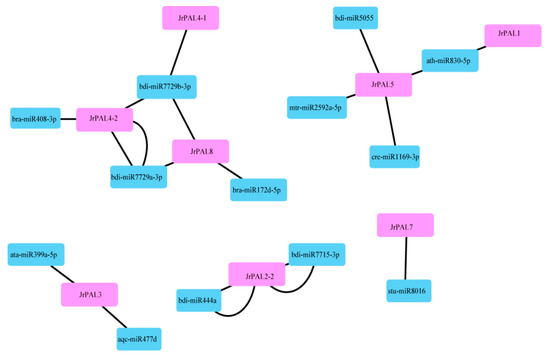 Genome-Wide Identification and Transcriptional Expression of the PAL ...