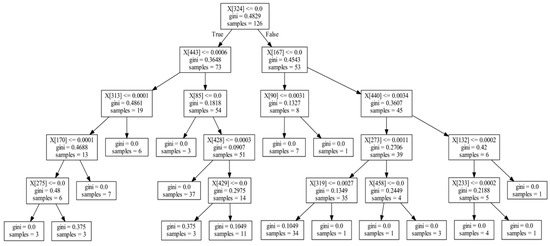 Genes | Free Full-Text | Using Decision Tree Aggregation with Random ...