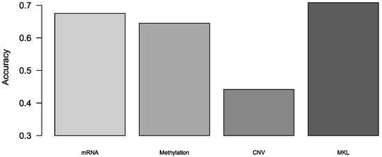 Classifying Breast Cancer Subtypes Using Multiple Kernel Learning Based on Omics Data