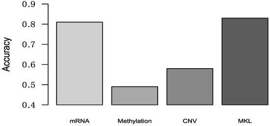Classifying Breast Cancer Subtypes Using Multiple Kernel Learning Based on Omics Data