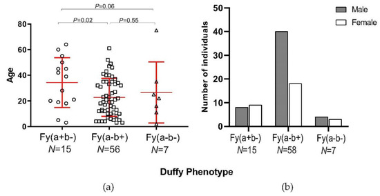 Distribution of Duffy Phenotypes among Plasmodium vivax Infections in Sudan