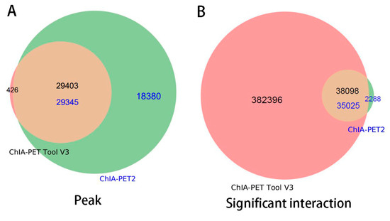 Chromatin Interaction Analysis with Updated ChIA-PET Tool (V3)