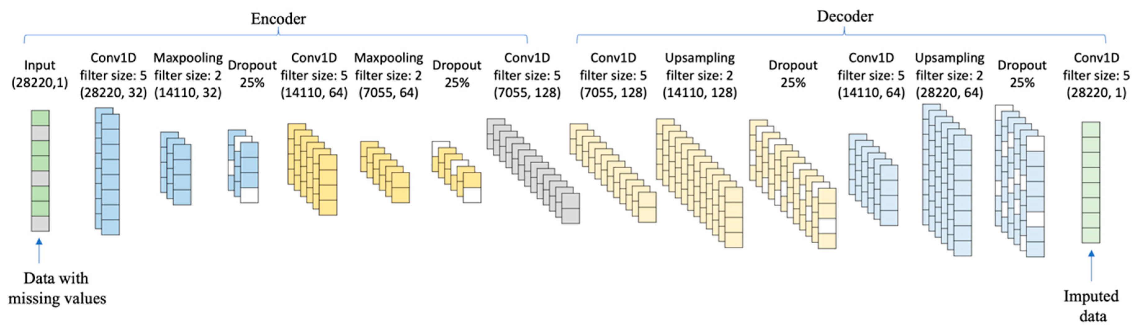 Genes Free Full Text Sparse Convolutional Denoising Autoencoders