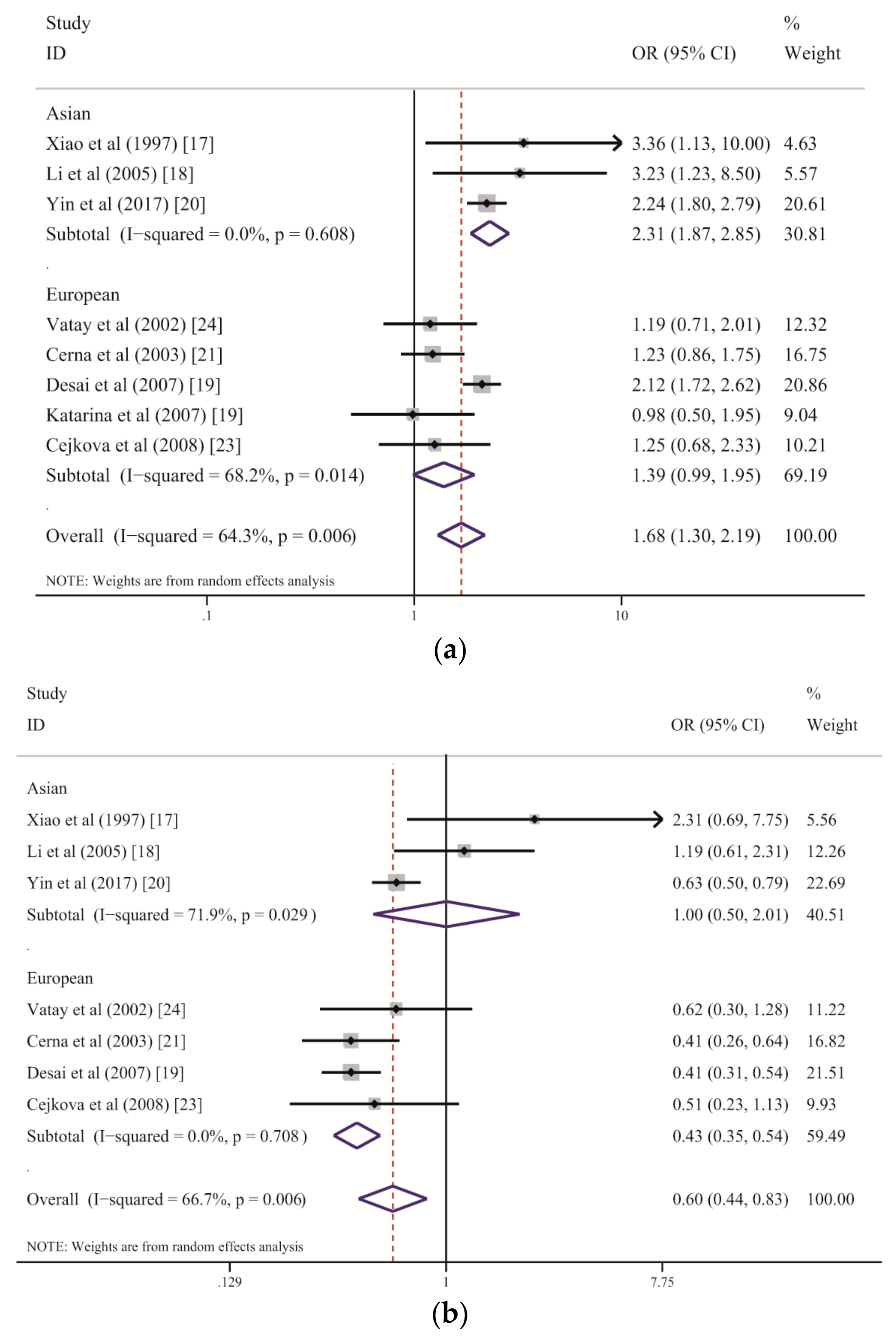 Genes Free Full Text Hla Dqb1 And Hla Drb1 Variants Confer