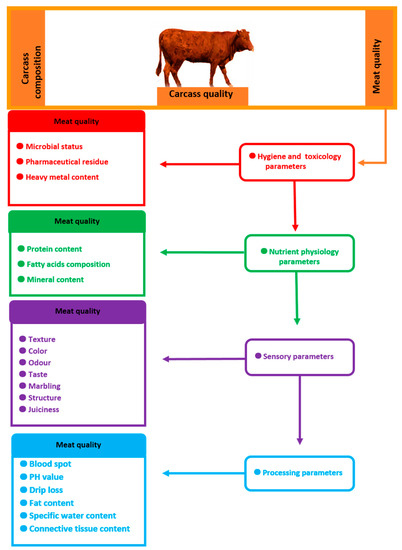 Advances of Molecular Markers and Their Application for Body Variables ...