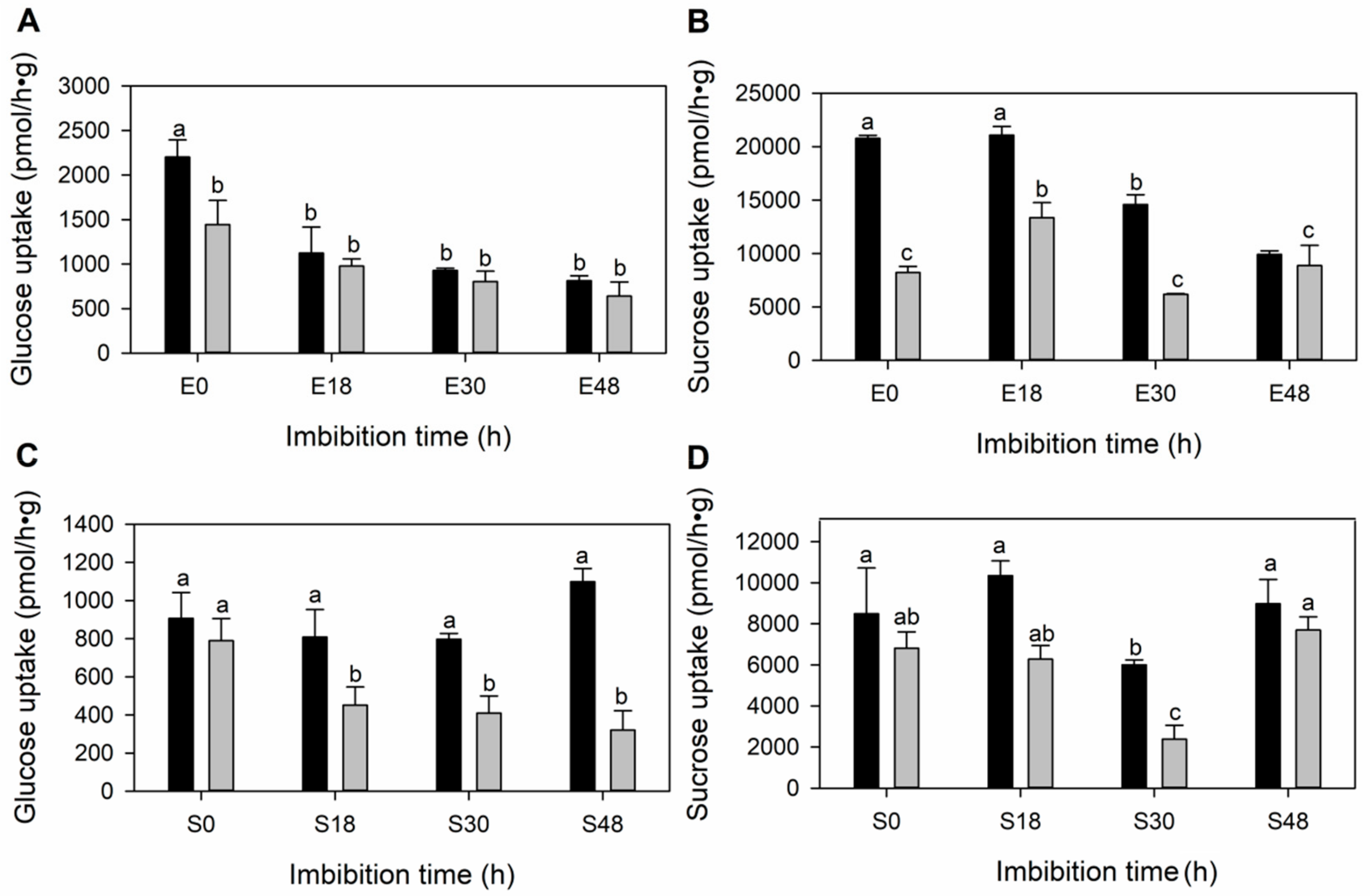 SWEET Transporters for the Nourishment of Embryonic Tissues during ...