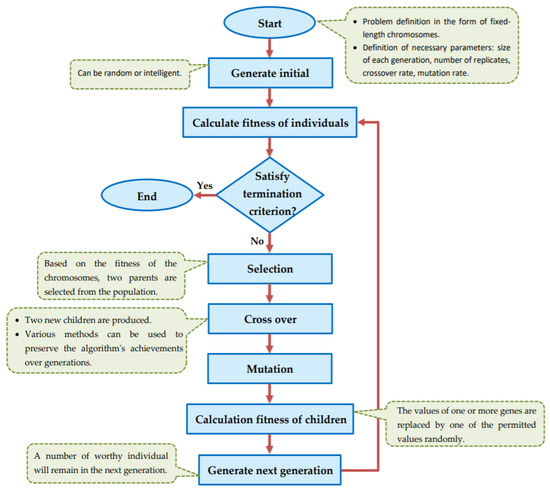 Genes | Free Full-Text | MapReduce-Based Parallel Genetic Algorithm for ...