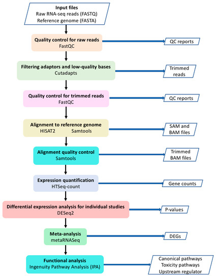Meta-Analysis of Dilated Cardiomyopathy Using Cardiac RNA-Seq ...