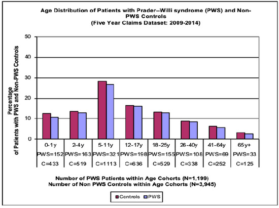 Genes | Special Issue : Genetics of Prader-Willi syndrome