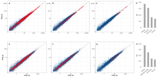 Robust Cytonuclear Coordination of Transcription in Nascent Arabidopsis ...
