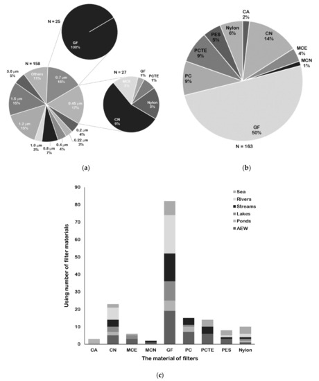 Standards for Methods Utilizing Environmental DNA for Detection of Fish ...