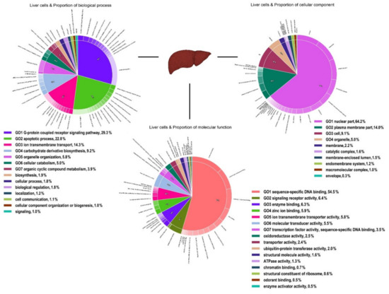Genes | Free Full-Text | De Novo Transcriptome Assembly and Annotation ...