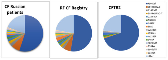 Analysis of CFTR Mutation Spectrum in Ethnic Russian Cystic Fibrosis ...