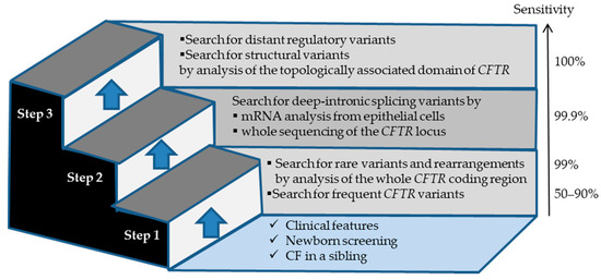 Molecular Diagnosis and Genetic Counseling of Cystic Fibrosis and ...