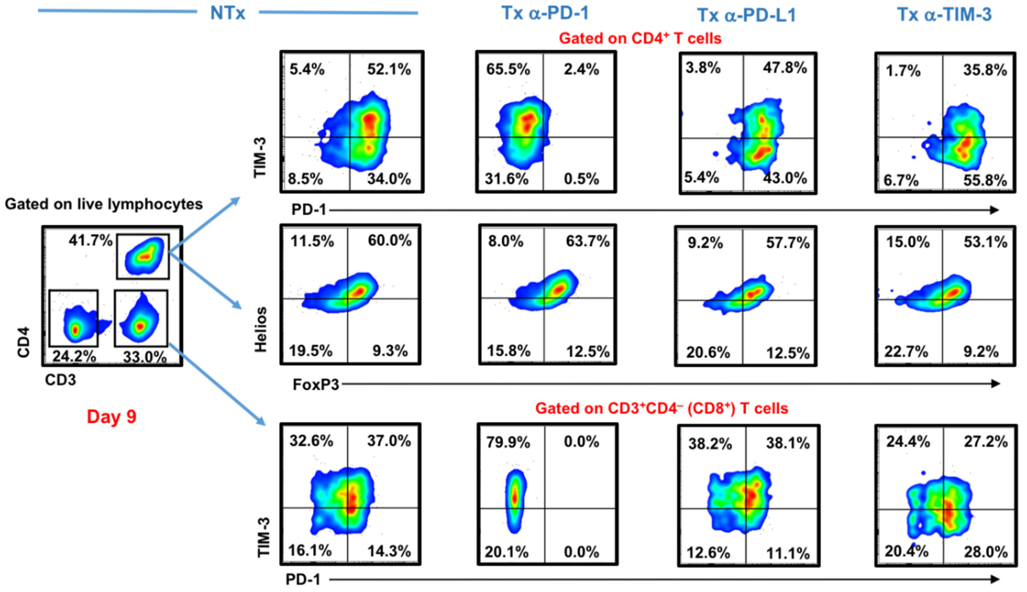 Blockade of PD-1, PD-L1, and TIM-3 Altered Distinct Immune- and Cancer-Related Signaling ...