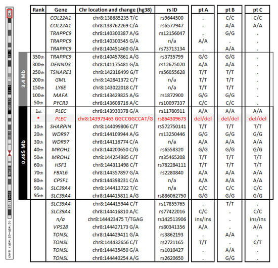 Four Individuals with a Homozygous Mutation in Exon 1f of the PLEC Gene ...