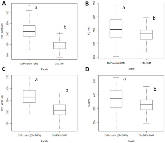 Major QTLs for Trunk Height and Correlated Agronomic Traits Provide Insights into Multiple Trait ...
