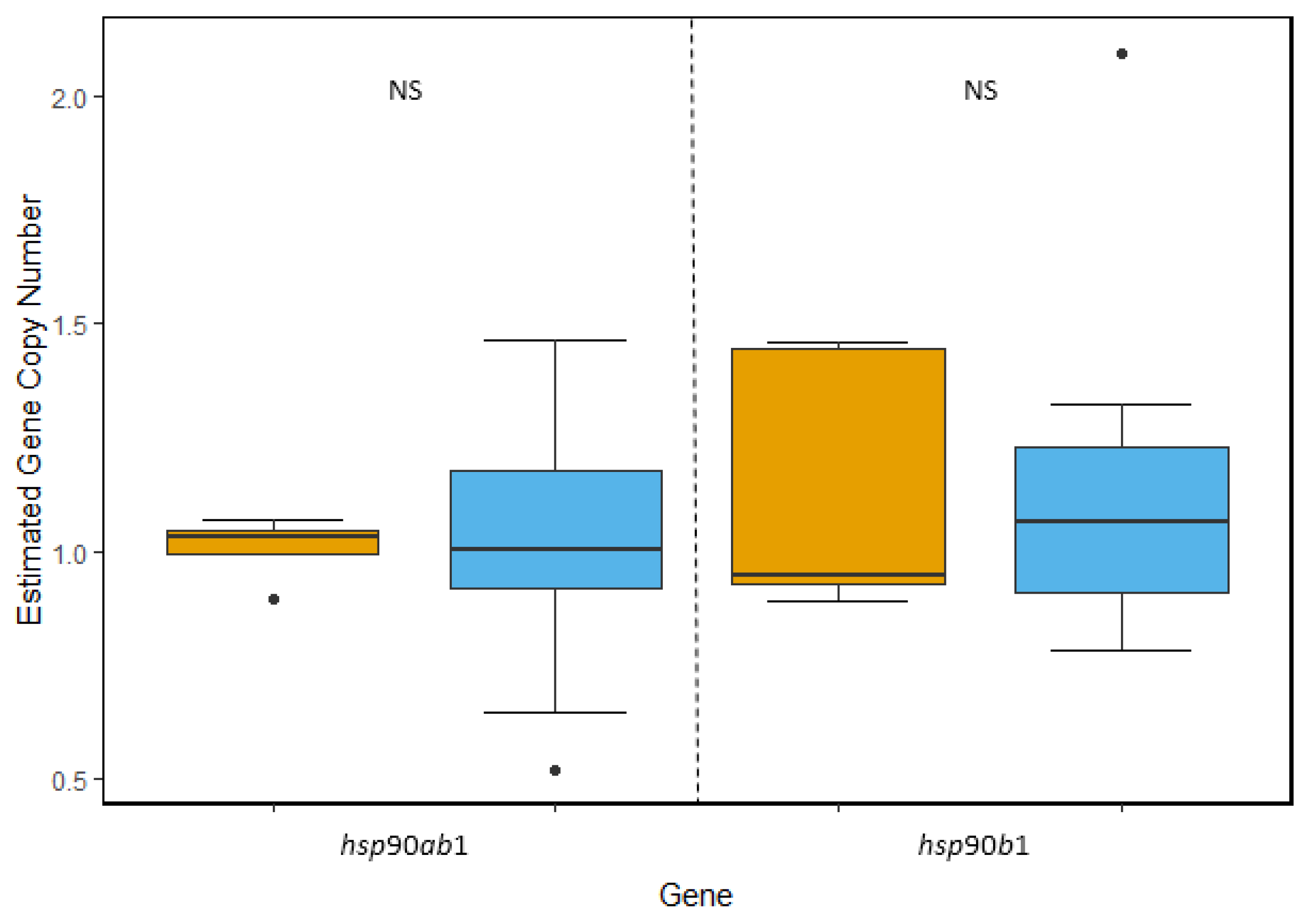 Characterizing Gene Copy Number of Heat Shock Protein Gene Families in ...