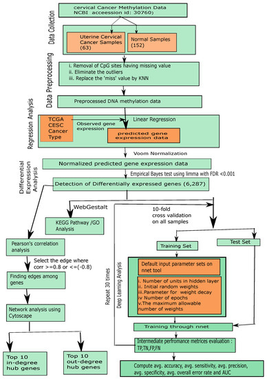 A Linear Regression and Deep Learning Approach for Detecting Reliable ...