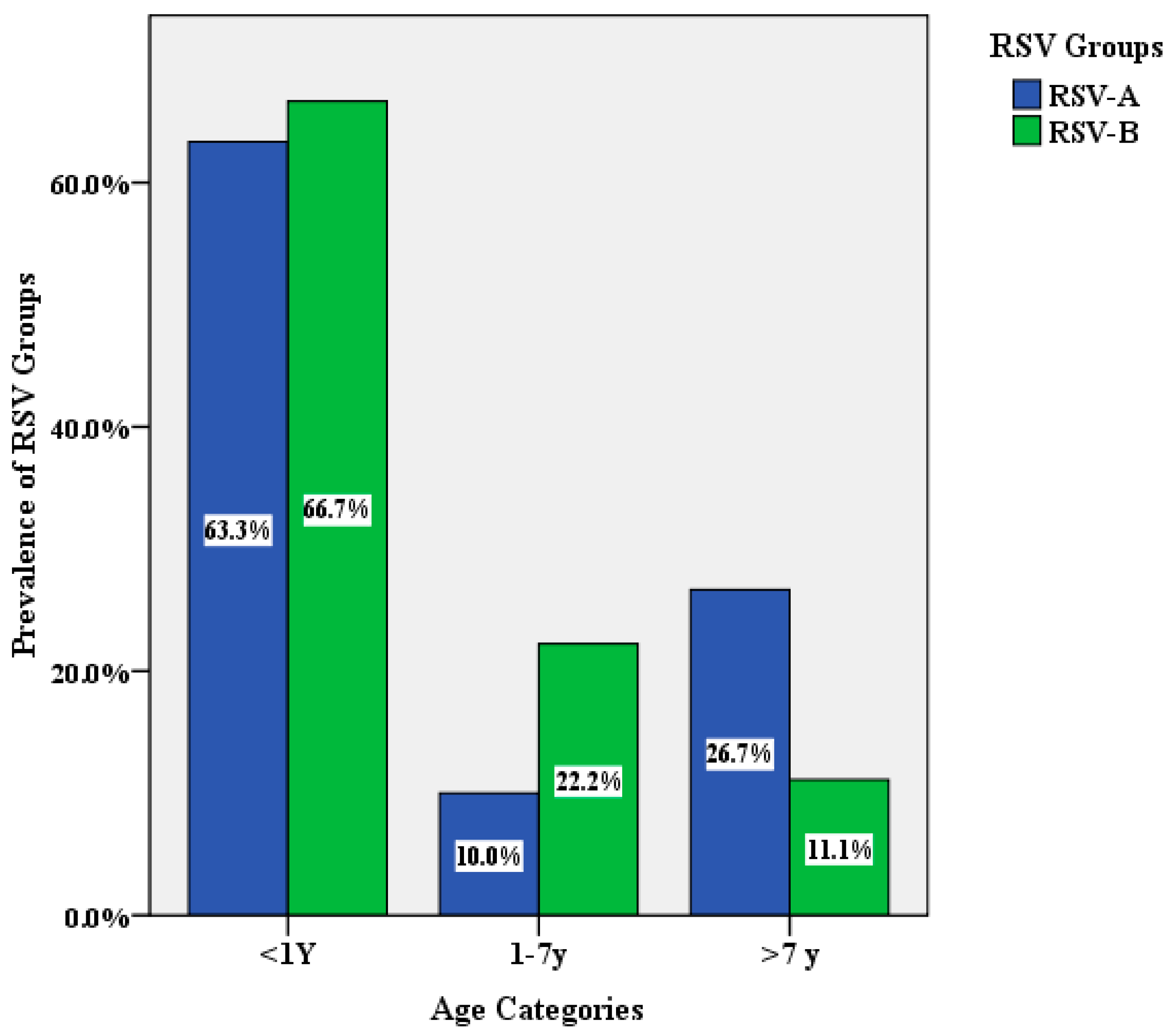 Dominance of the ON1 Genotype of RSV-A and BA9 Genotype of RSV-B in ...