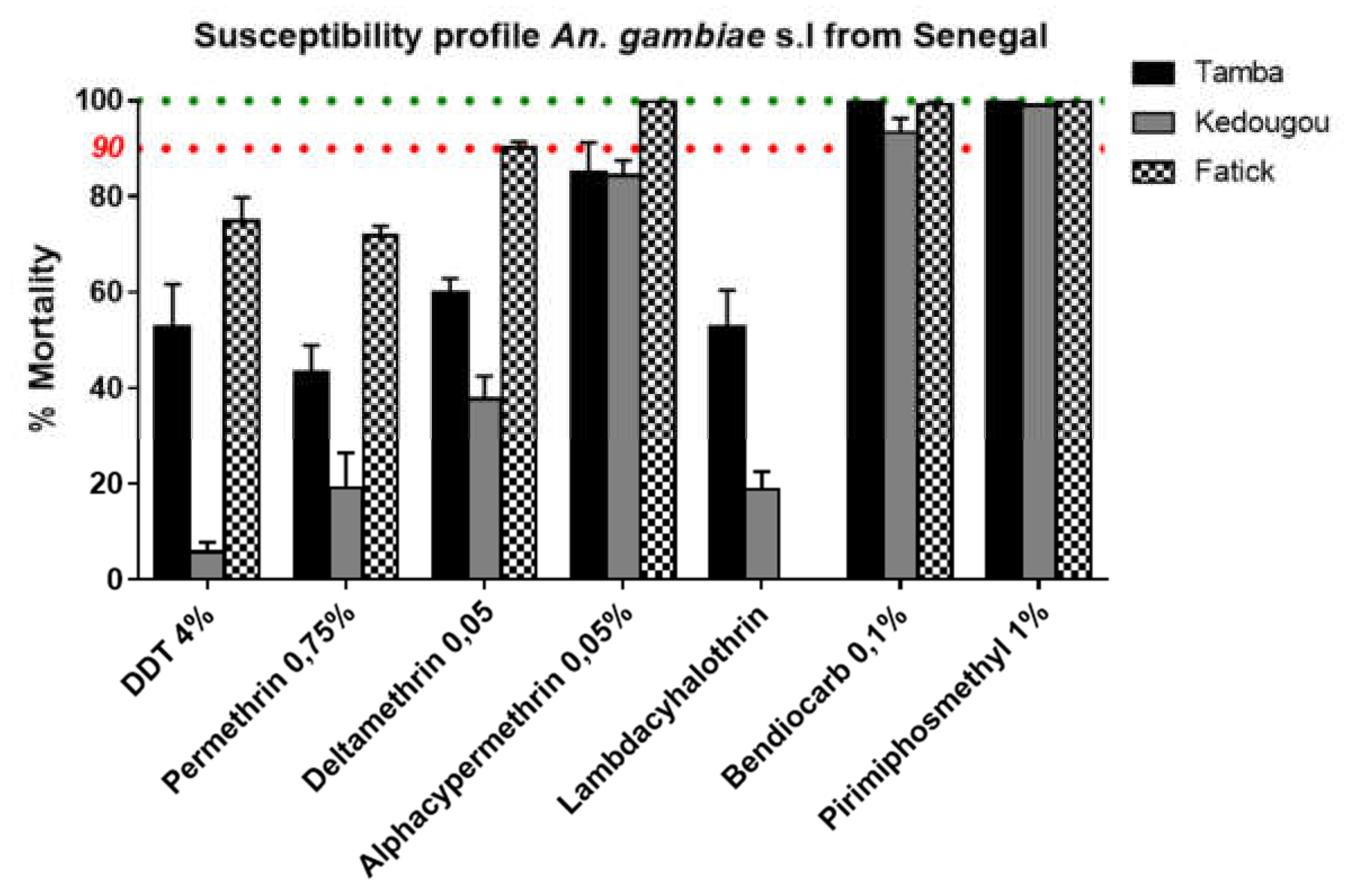 Insecticide Resistance Profiling of Anopheles coluzzii and Anopheles ...