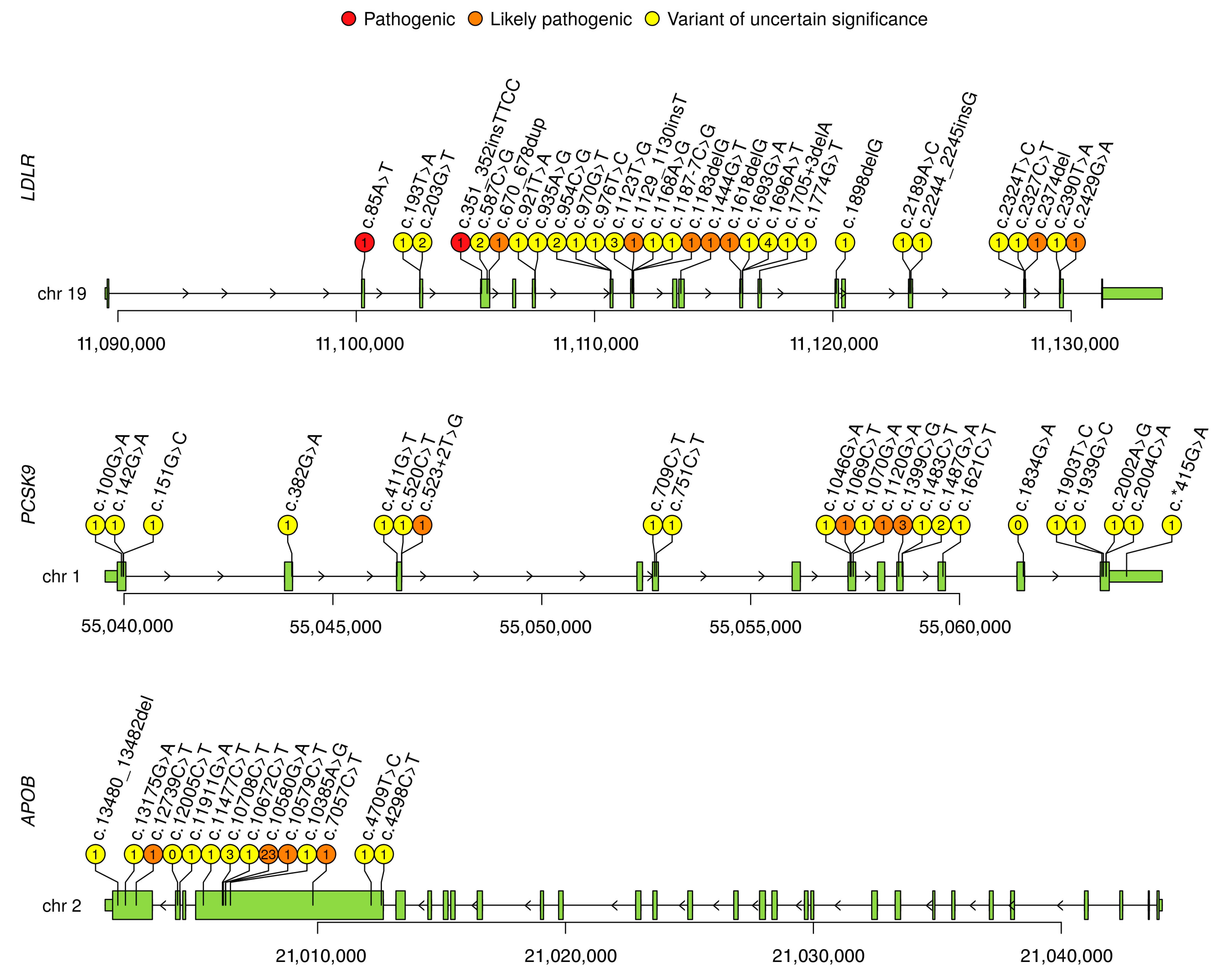 The LDLR, APOB, and PCSK9 Variants of Index Patients with Familial ...