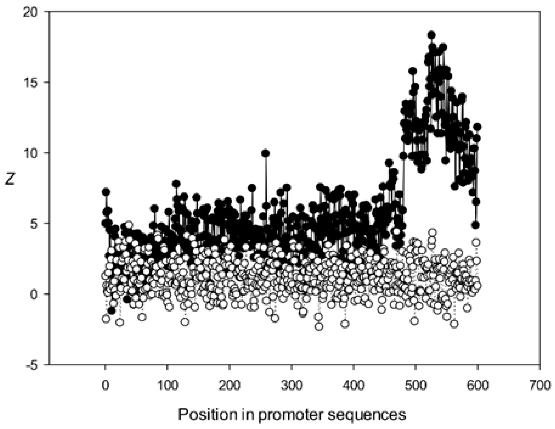 Multiple Alignment of Promoter Sequences from the Arabidopsis thaliana ...
