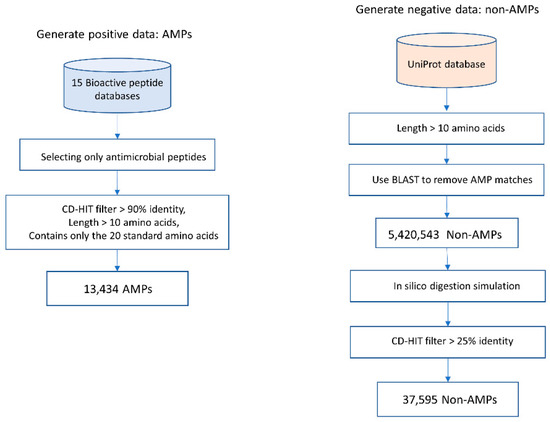 Ensemble-AMPPred: Robust AMP Prediction and Recognition Using the ...