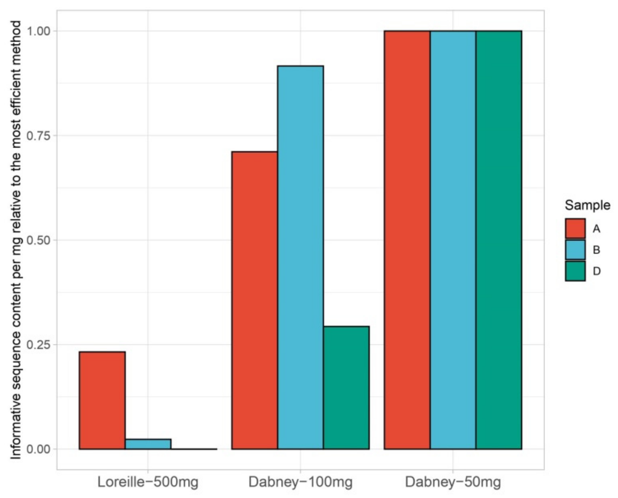 Genes | Free Full-Text | Evaluation of DNA Extraction Methods Developed ...