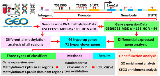 Integrated Analysis of Methylomic and Transcriptomic Data to Identify ...
