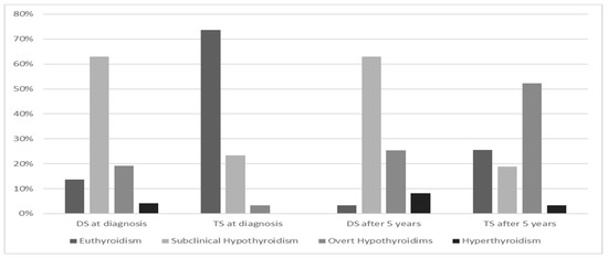 Hashimoto’s Thyroiditis and Graves’ Disease in Genetic Syndromes in ...