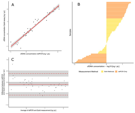 Detection of Somatic Mutations with ddPCR from Liquid Biopsy of ...