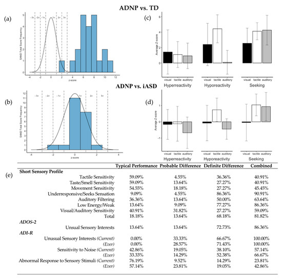 Sensory Reactivity Symptoms Are a Core Feature of ADNP Syndrome ...