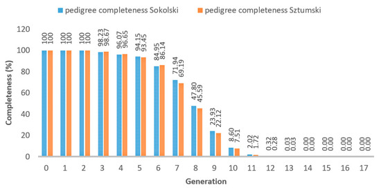 Suitability of Pedigree Information and Genomic Methods for Analyzing ...