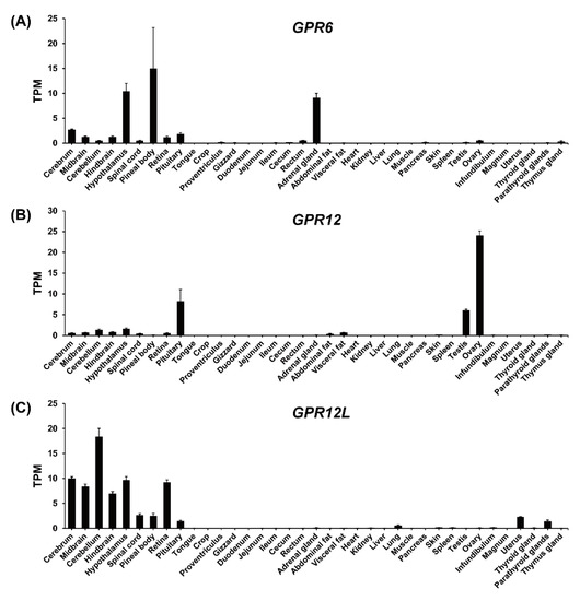 Characterization of Four Orphan Receptors (GPR3, GPR6, GPR12 and GPR12L ...