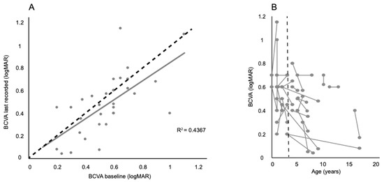 Genes | Free Full-Text | Prospective Study of the Phenotypic and ...