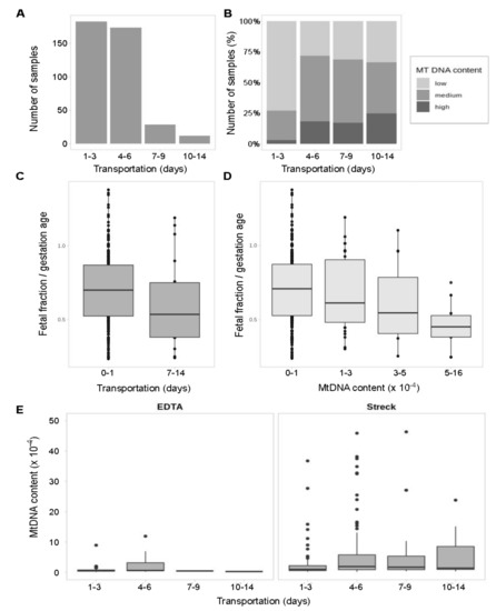 Pilot Screening of Cell-Free mtDNA in NIPT: Quality Control, Variant ...