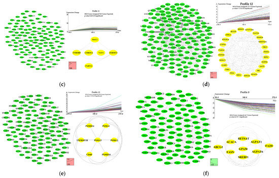 Short Time-Series Expression Transcriptome Data Reveal the Gene ...