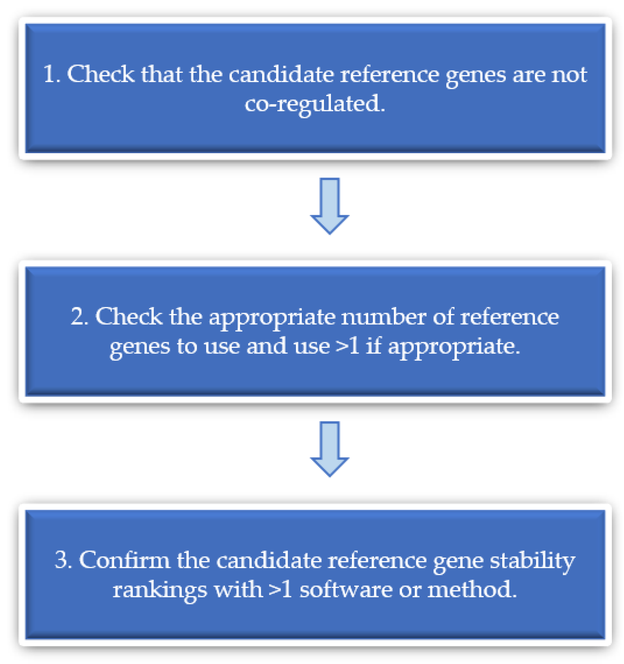 Genes | Free Full-Text | Current Practices for Reference Gene Selection ...