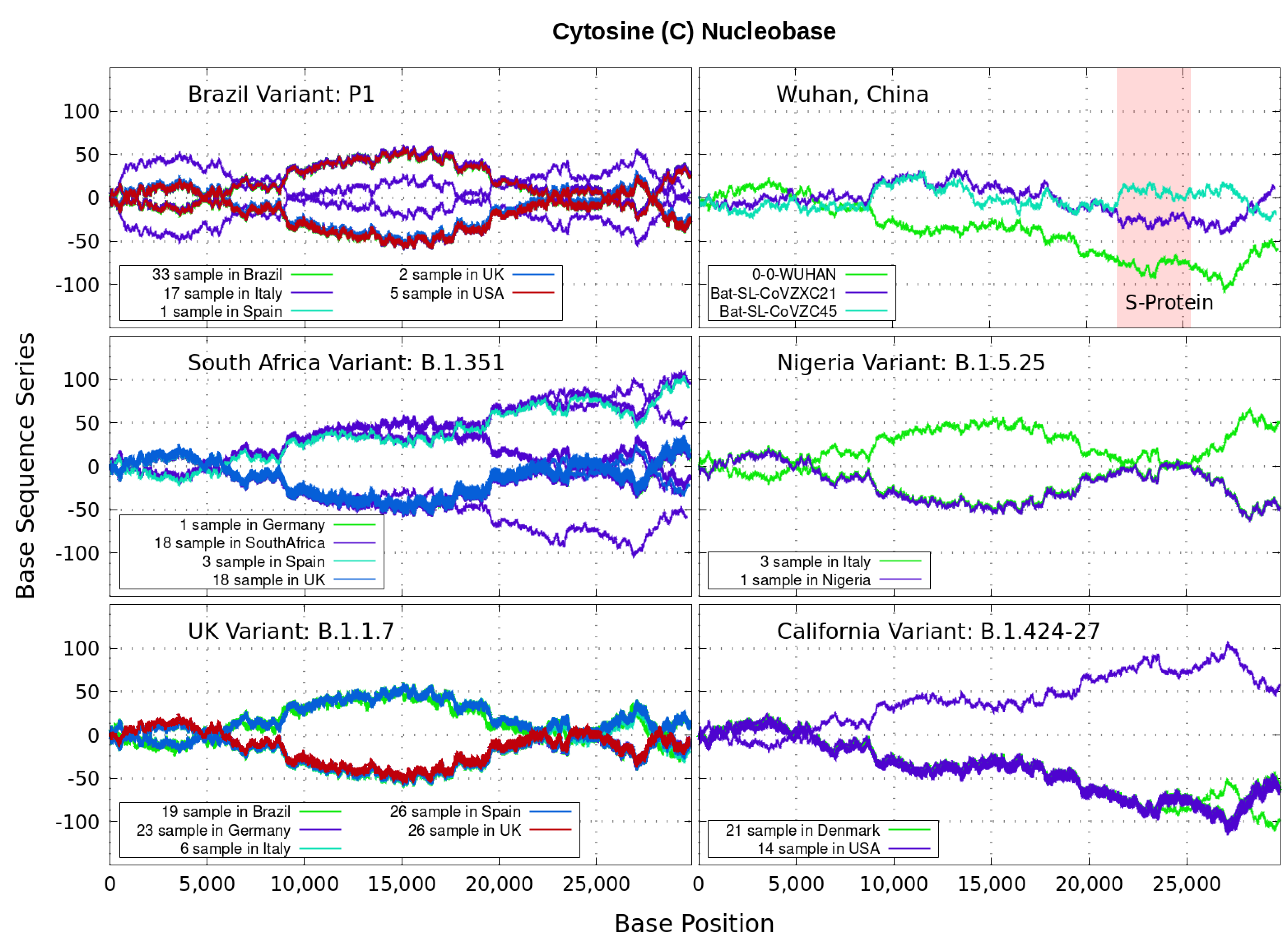 Genes | Free Full-Text | Uncovering Signals from the Coronavirus Genome