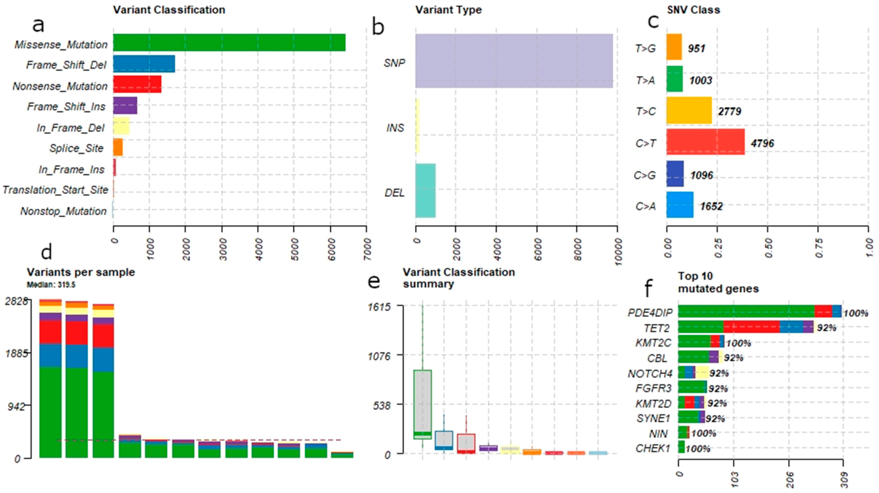 Identification of CSF3R Mutations in B-Lineage Acute Lymphoblastic Leukemia Using Comprehensive ...