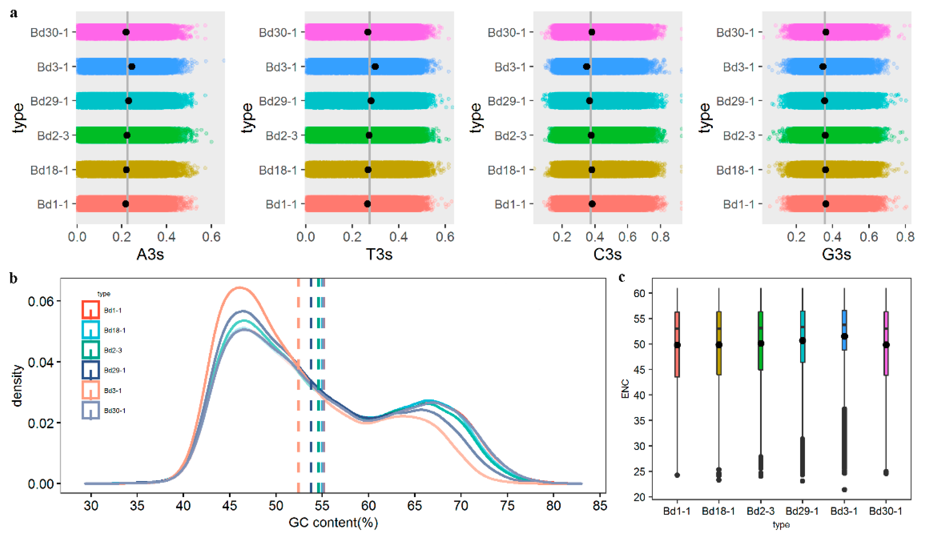 Analysis of Codon Usage Patterns of Six Sequenced Brachypodium ...