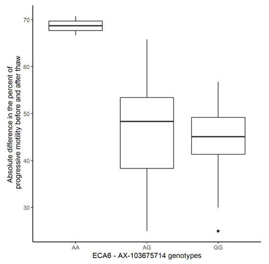 A Novel QTL and a Candidate Gene Are Associated with the Progressive ...