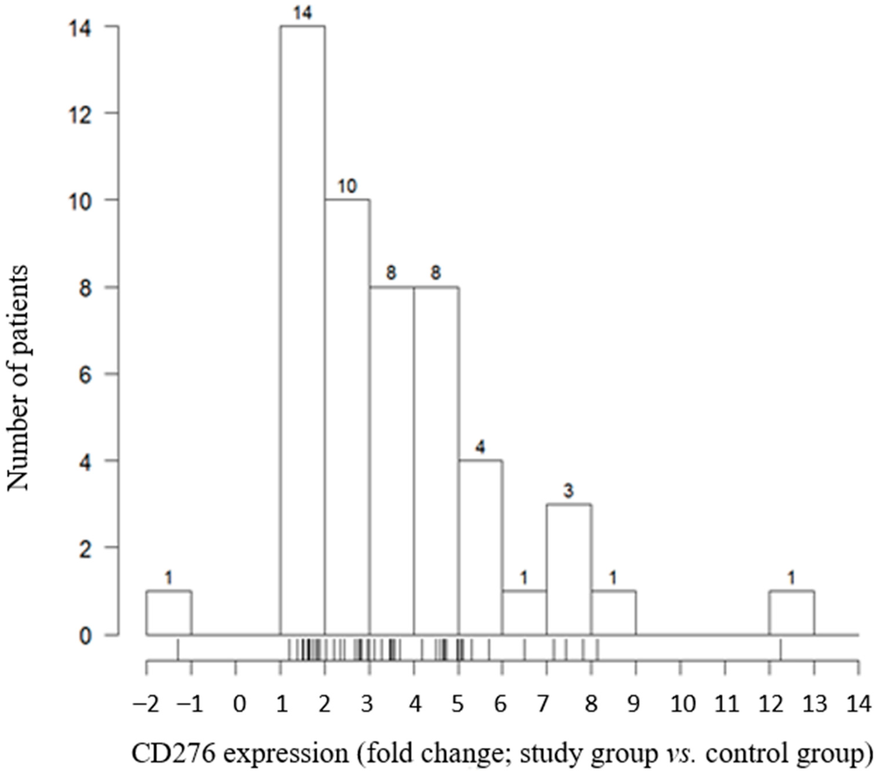 Immune Profiling of Medullary Thyroid Cancer—An Opportunity for ...