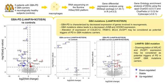 Genes | Free Full-Text | Comparative Transcriptome Analysis in Monocyte ...