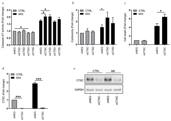 Genes | Free Full-Text | Cathepsin C Regulates Cytokine-Induced ...