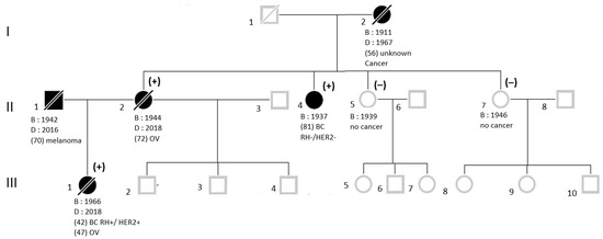 Identification and Characterization of New Alu Element Insertion in the ...