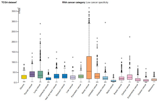 Integration and Visualization of Regulatory Elements and Variations of ...